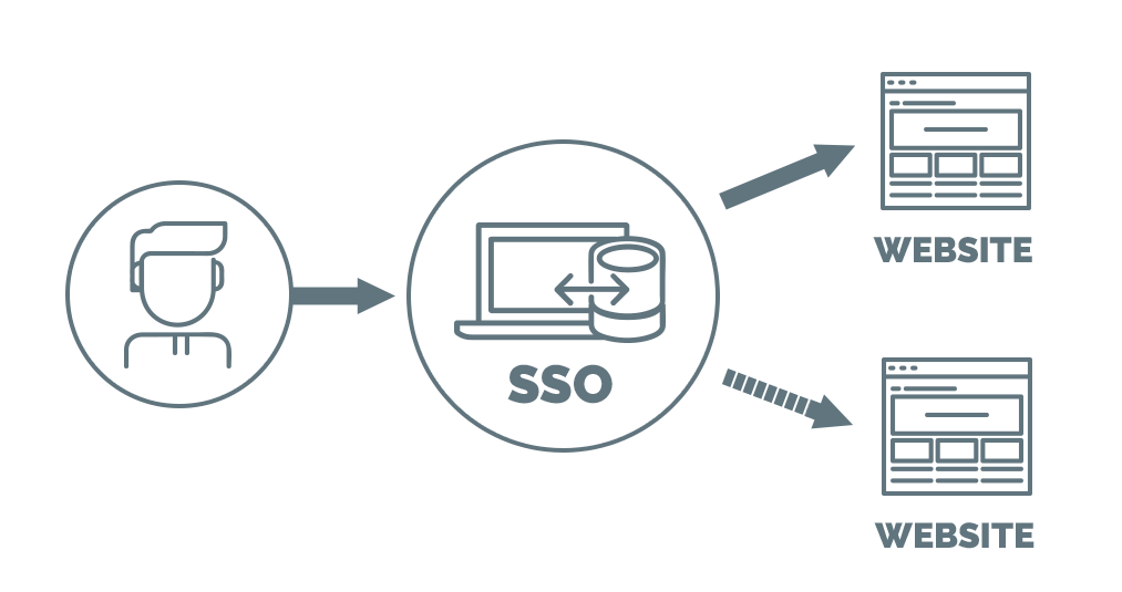 Spring Security Oauth2和spring Boot实现单点登录 知乎