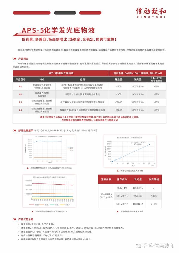 推新专栏| AMPPD化学发光底物液产品上新！ - 知乎