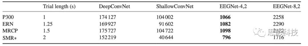 EEGNet：一个小型的卷积神经网络，用于基于脑电的脑机接口 - 知乎