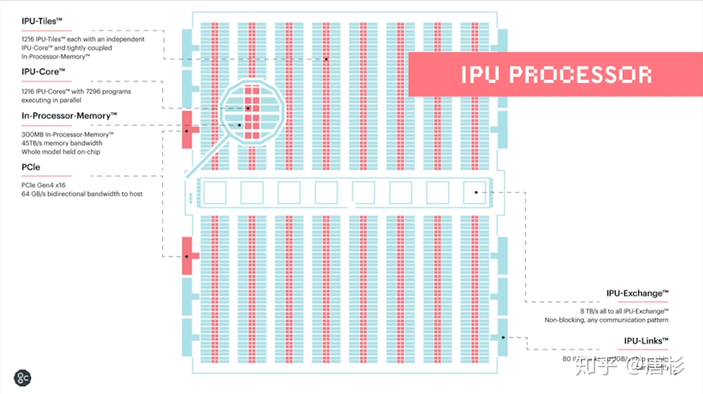 深度剖析AI芯片初创公司Graphcore的IPU - 知乎