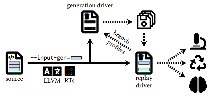 当 LLVM 遇上 AI: 给代码优化找个“超级大脑” - 知乎