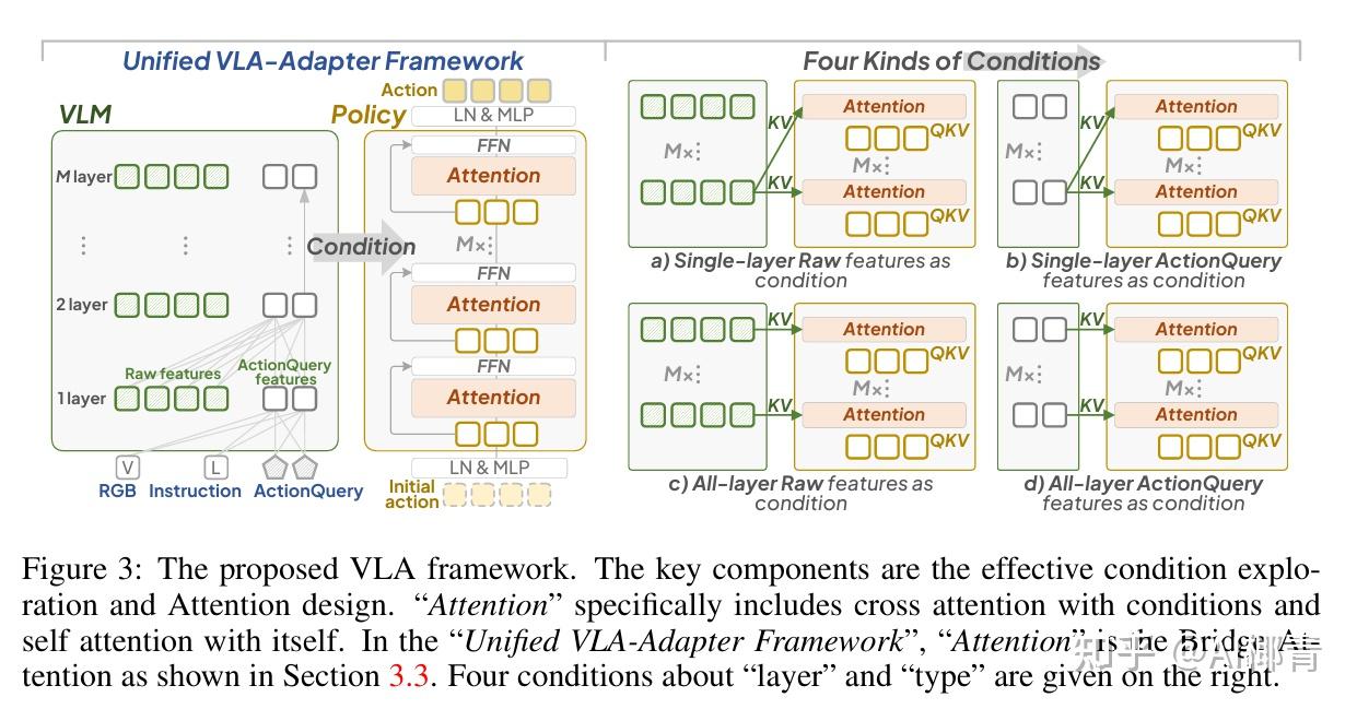 VLA-Adapter：轻量高效的VLA适配器 - 知乎