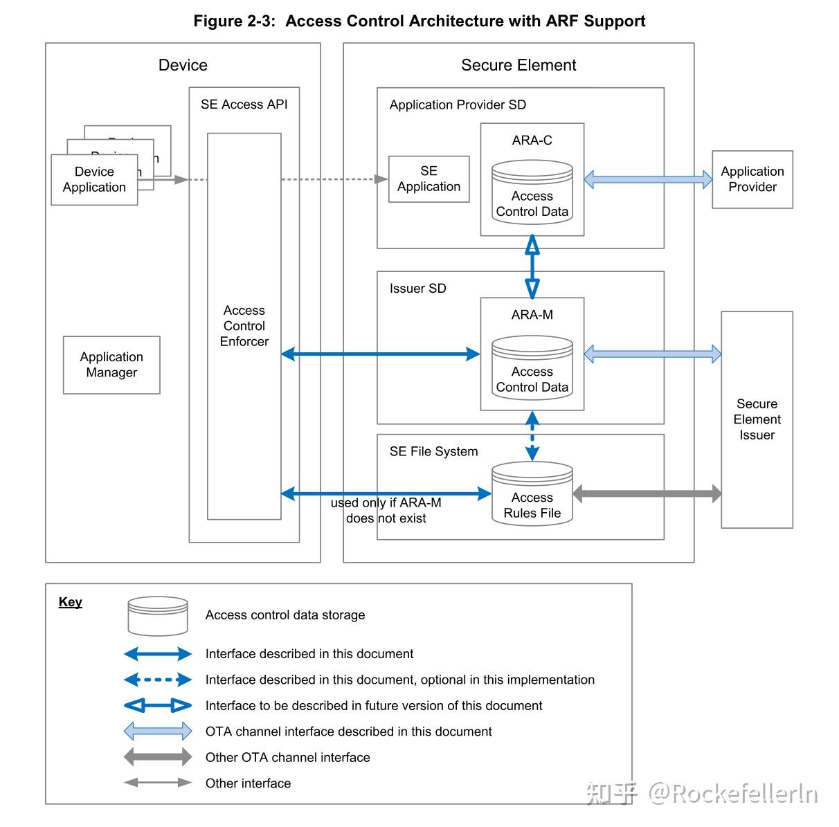 AC(Access Control)，外部应用访问SE应用规则简介 - 知乎