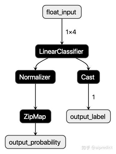使用ONNX部署深度学习和传统机器学习模型 - 知乎