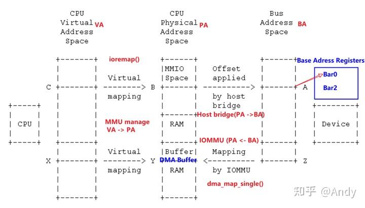 【PCIe】MMIO机制 - 知乎