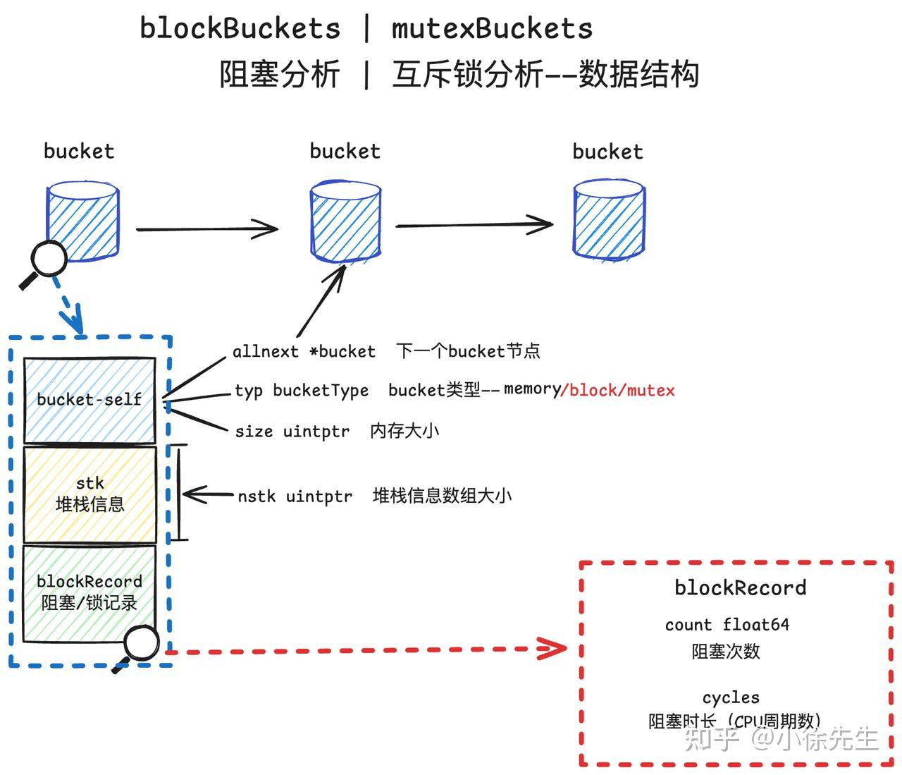 Golang pprof 案例实战与原理解析 - 知乎