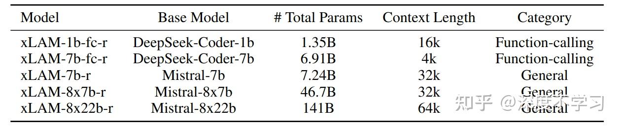 xLAM: A Family of Large Action Models to Empower AI Agent Systems - 知乎