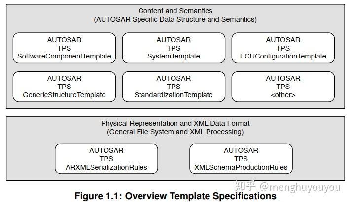 AUTOSAR入门--应用层概念学习笔记1 - 知乎