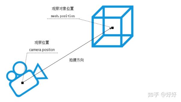 Three.js教程：透视投影相机 - 知乎