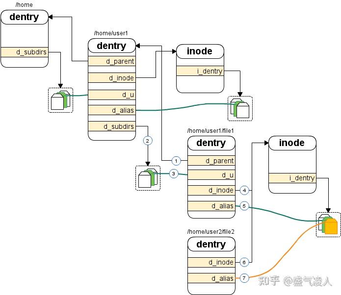 LINUX文件系统(一)--系统如何打开一个文件 - 知乎
