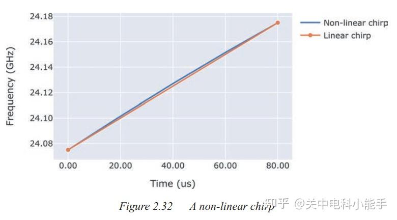Chirp non-linearity (FMCW波形非线性) - 知乎