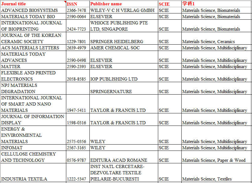 赶紧围观｜276本各个学科新增SCI或SSCI期刊，总有一本适合你！ - 知乎
