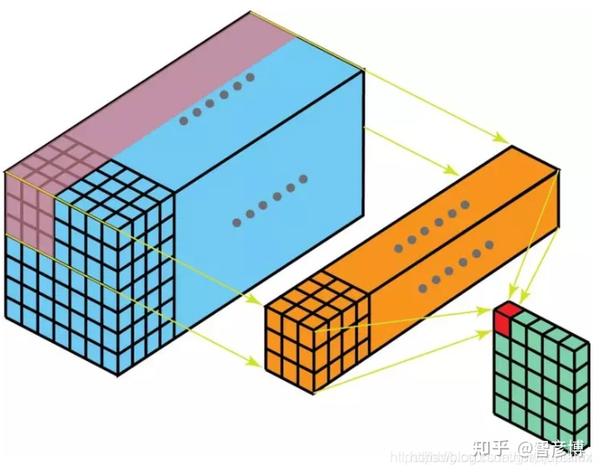 2d、3d卷积神经网络参数计算 知乎 8644
