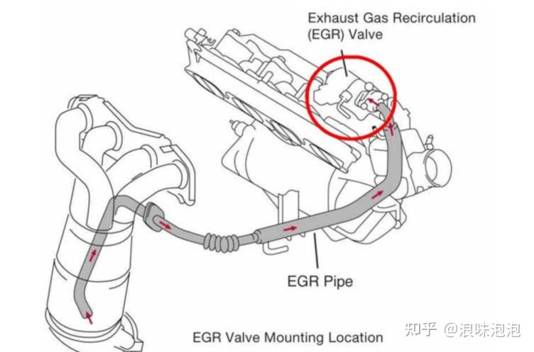 EGR阀是干嘛用的？工作原理是什么？ - 知乎