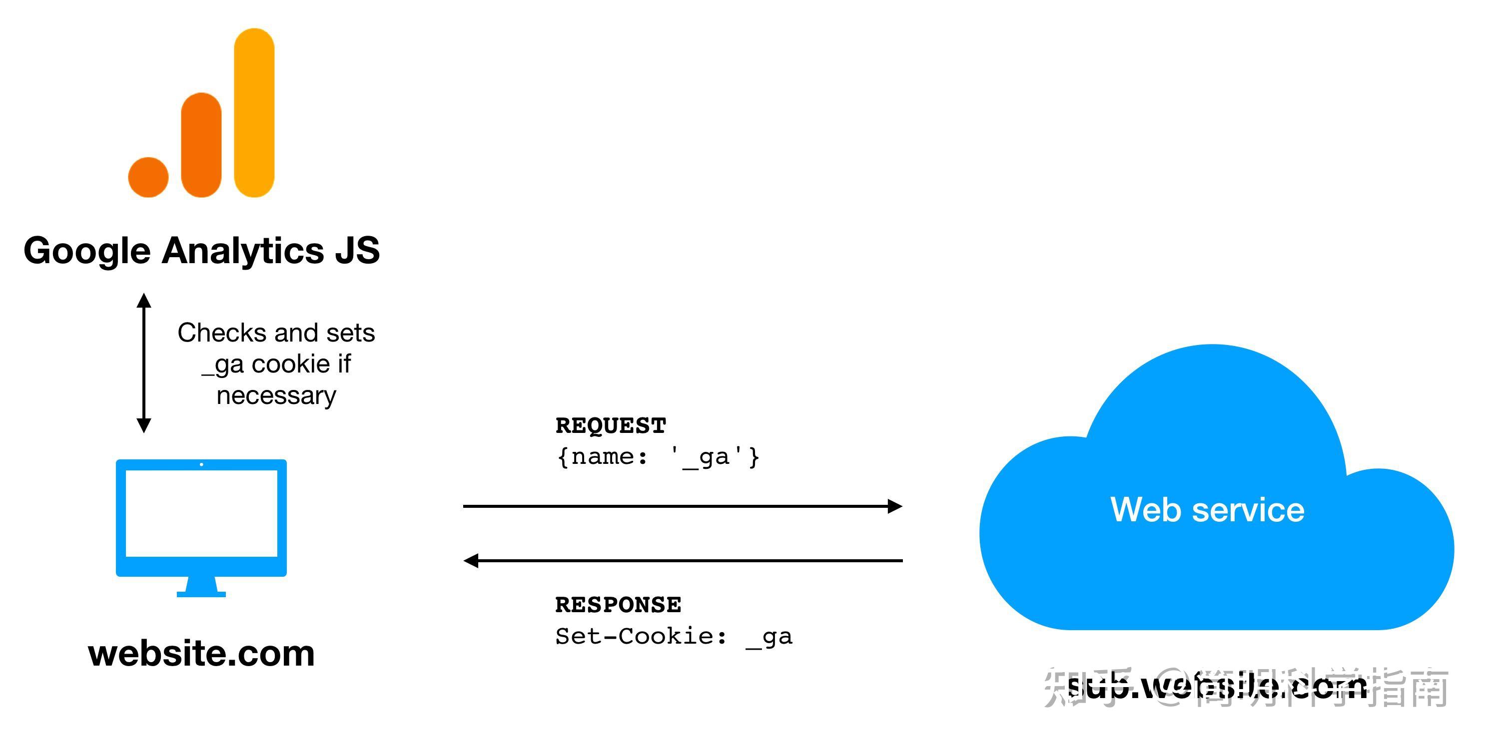 每个网站都要你接受Cookie，Cookie是什么？同意了又会发生什么？ - 知乎