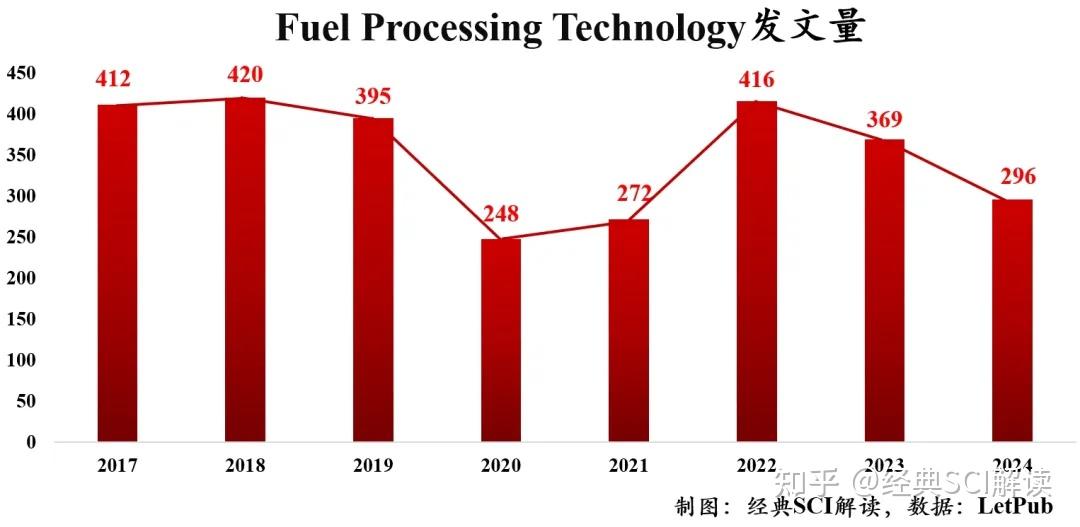 前有《Fuel》被预警，后有《Fuel Processing Technology》1区降为2区，传统化工期刊何去何从？ - 知乎