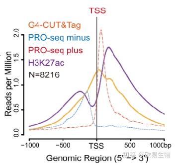 一文带你解锁新技术—CUT&Tag技术 - 知乎