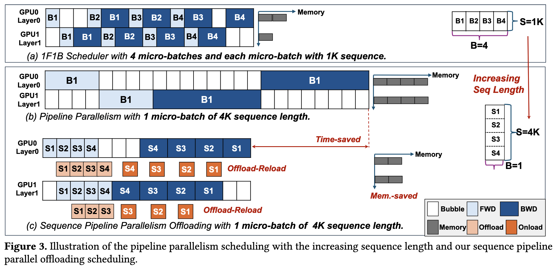 SPPO：Adaptive CPU Offload 提升长序列大模型MFU - 知乎