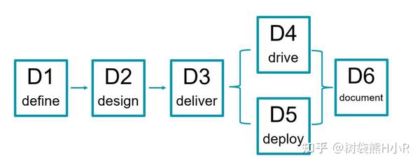 每日 HR 6D 学习项目设计法则 - 知乎