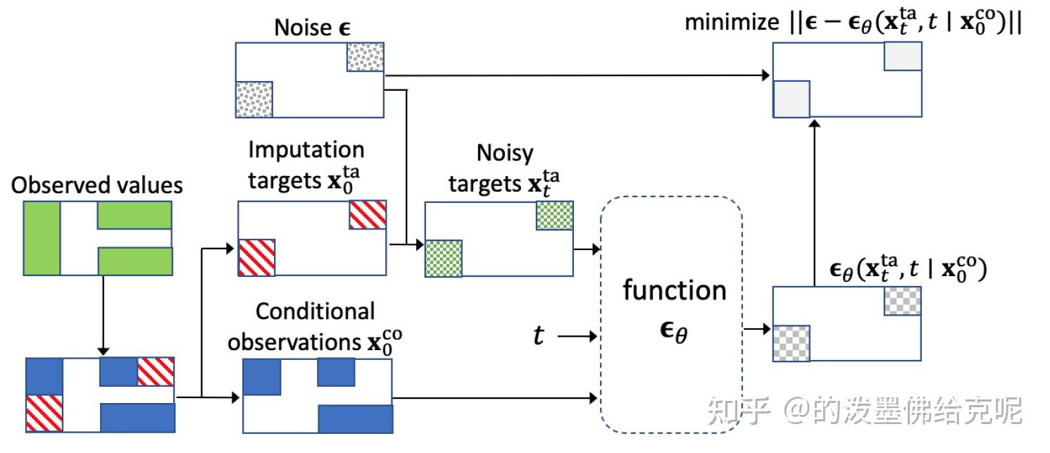 （2021 NIPS）CSDI: Conditional Score-based Diffusion Models for Probabilistic Time Series ...