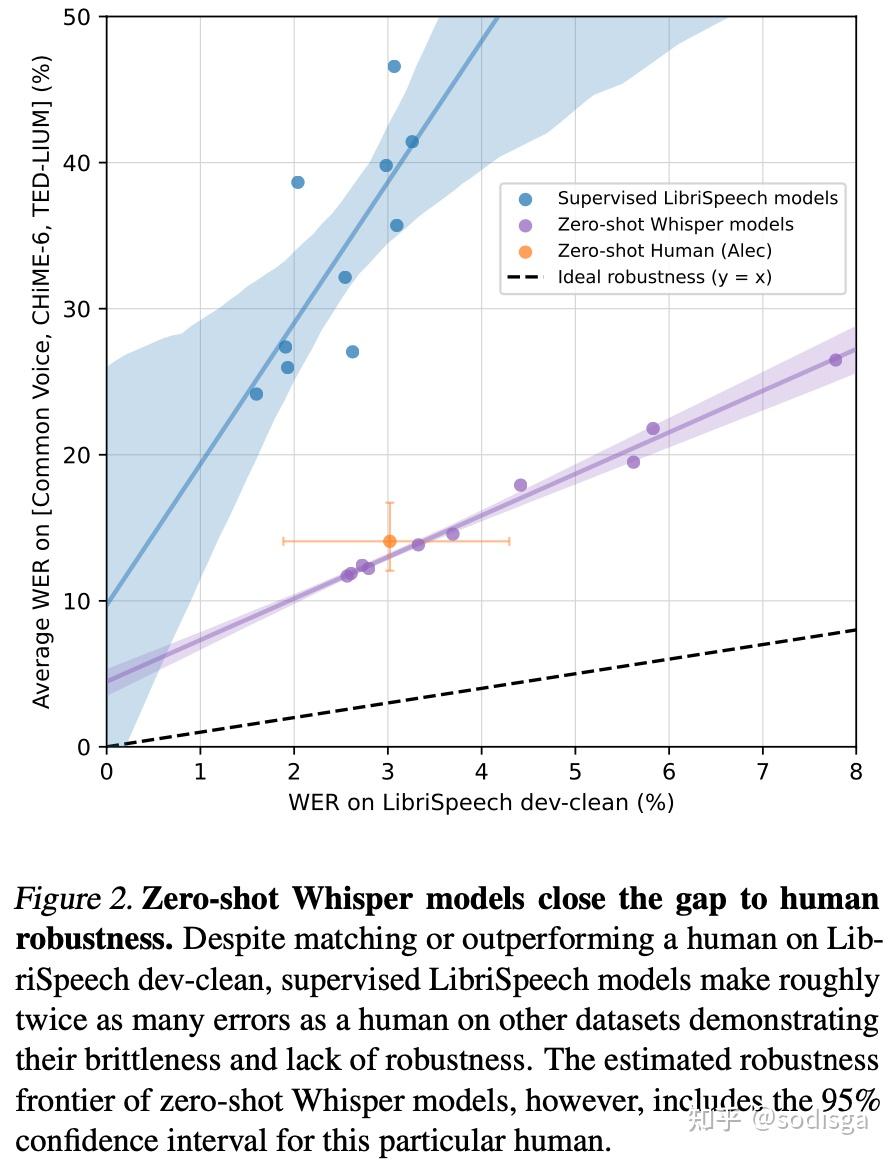 语音大模型之Whisper - 知乎