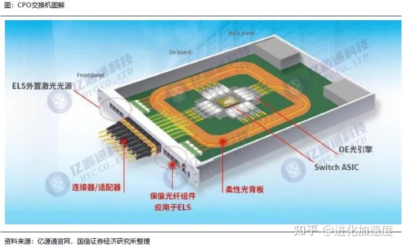 CPO拆解：AI催化加速落地，推动3D先进封装、光互联(OIO)新技术发展 - 知乎