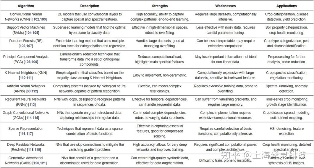人工智能（AI）与高光谱成像（HSI）的协同作用 - 知乎