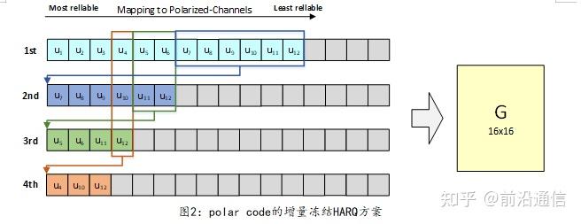 polar code HARQ模式 - 知乎