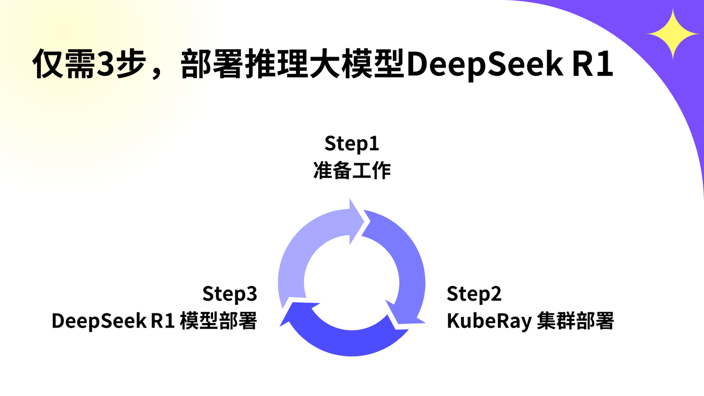 用 100 度算力包部署 671B DeepSeek-R1，性能远超同类！ - 知乎