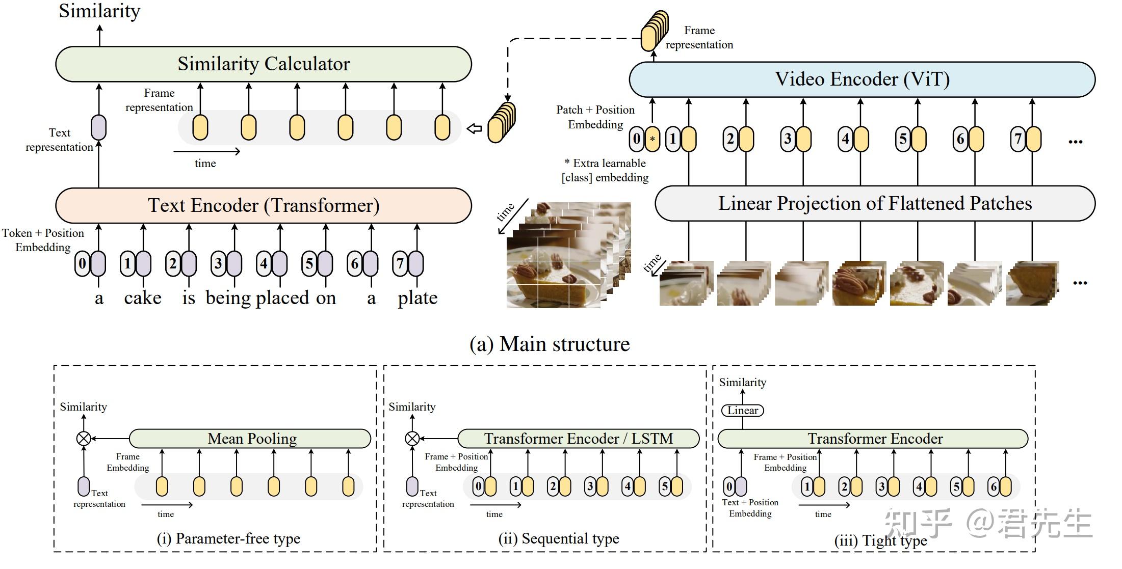 Clip模型 以及相关改进多模态模型总结 - 知乎