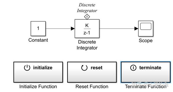 又见Simulink库模型之(9)：自定义函数 - 知乎