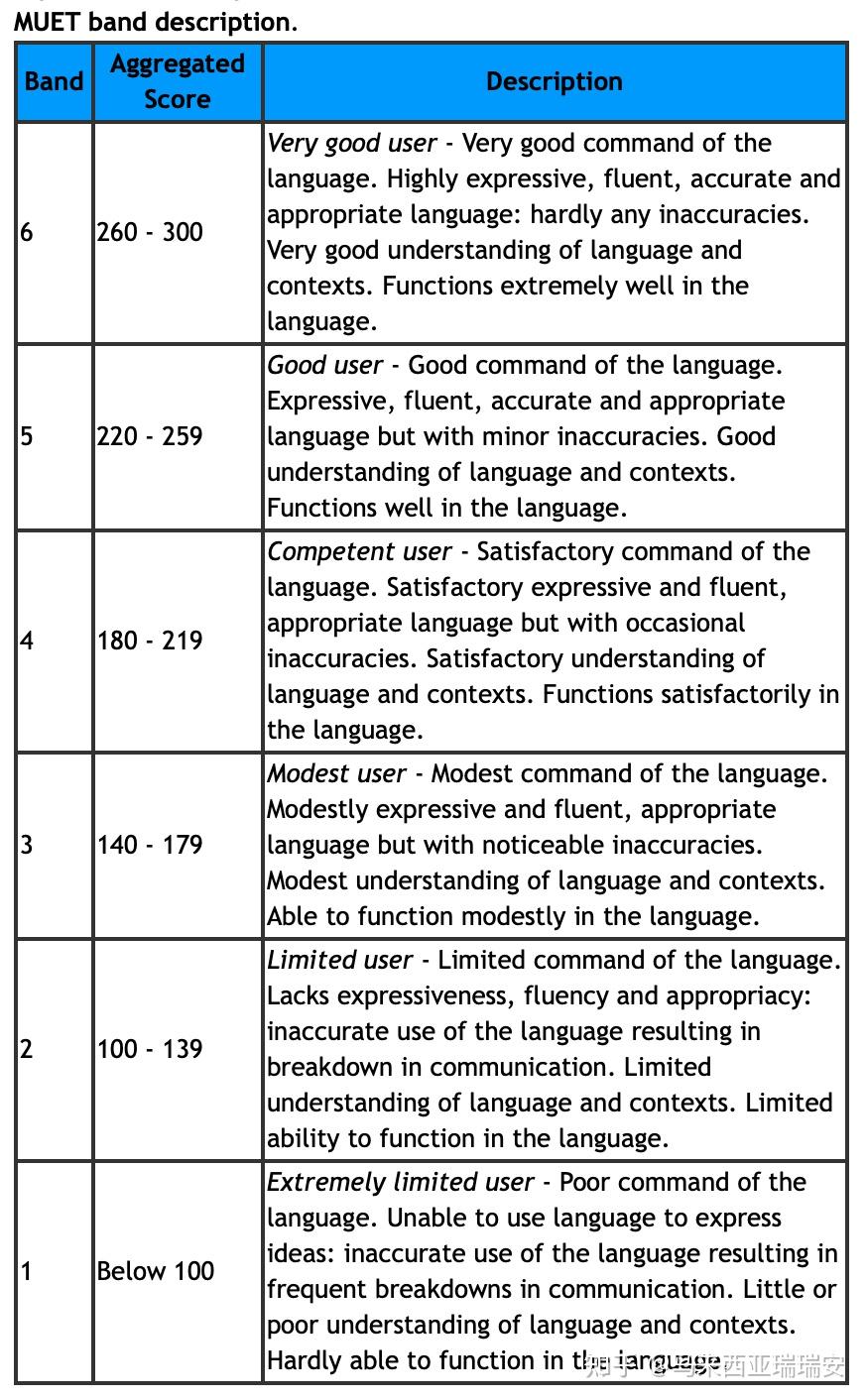 MUET-马来西亚留学最省钱的语言考试 全解 - 知乎