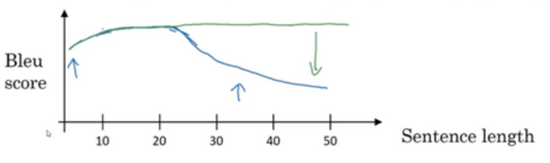 Seq2Seq With Attention - 知乎