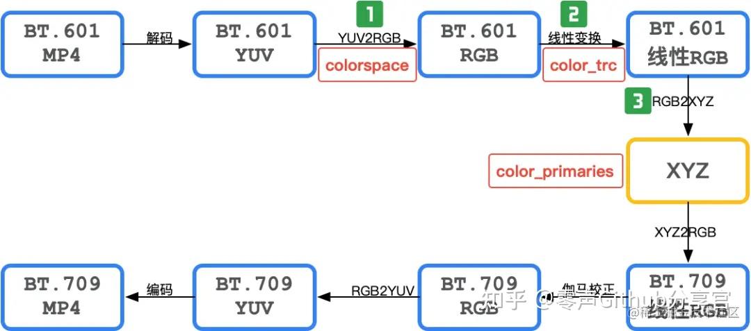 视频中为什么需要这么多的颜色空间？ - 知乎