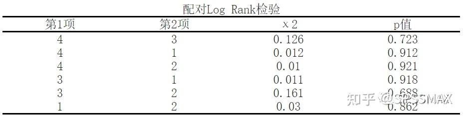 SPSSMAX一文讲清楚Kaplan-Meier生存曲线处理方法！ - 知乎