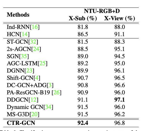 基于骨骼点的动作识别（论文分享） - 知乎