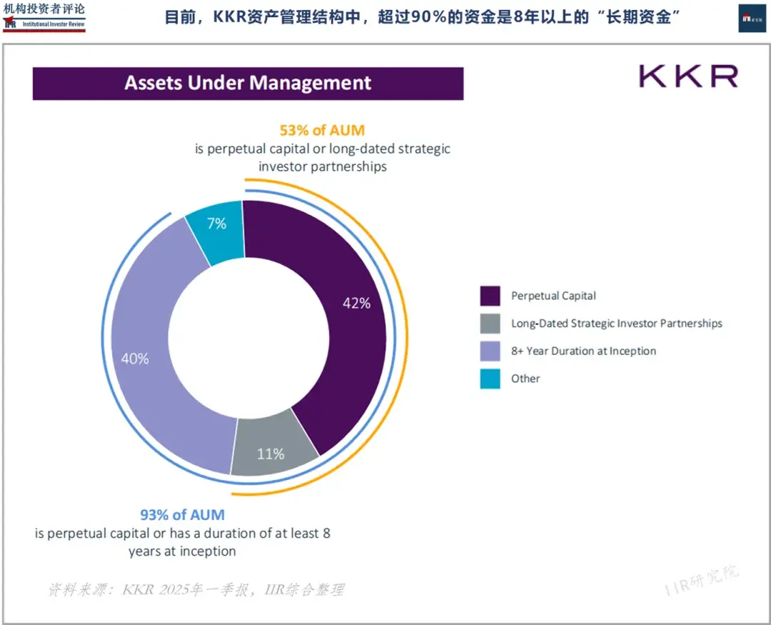 KKR一季报 : 超四成「永久性资本」, 一个月投资「100亿美元」,「五年万亿美元AUM」目标不变 ! | IIR - 知乎