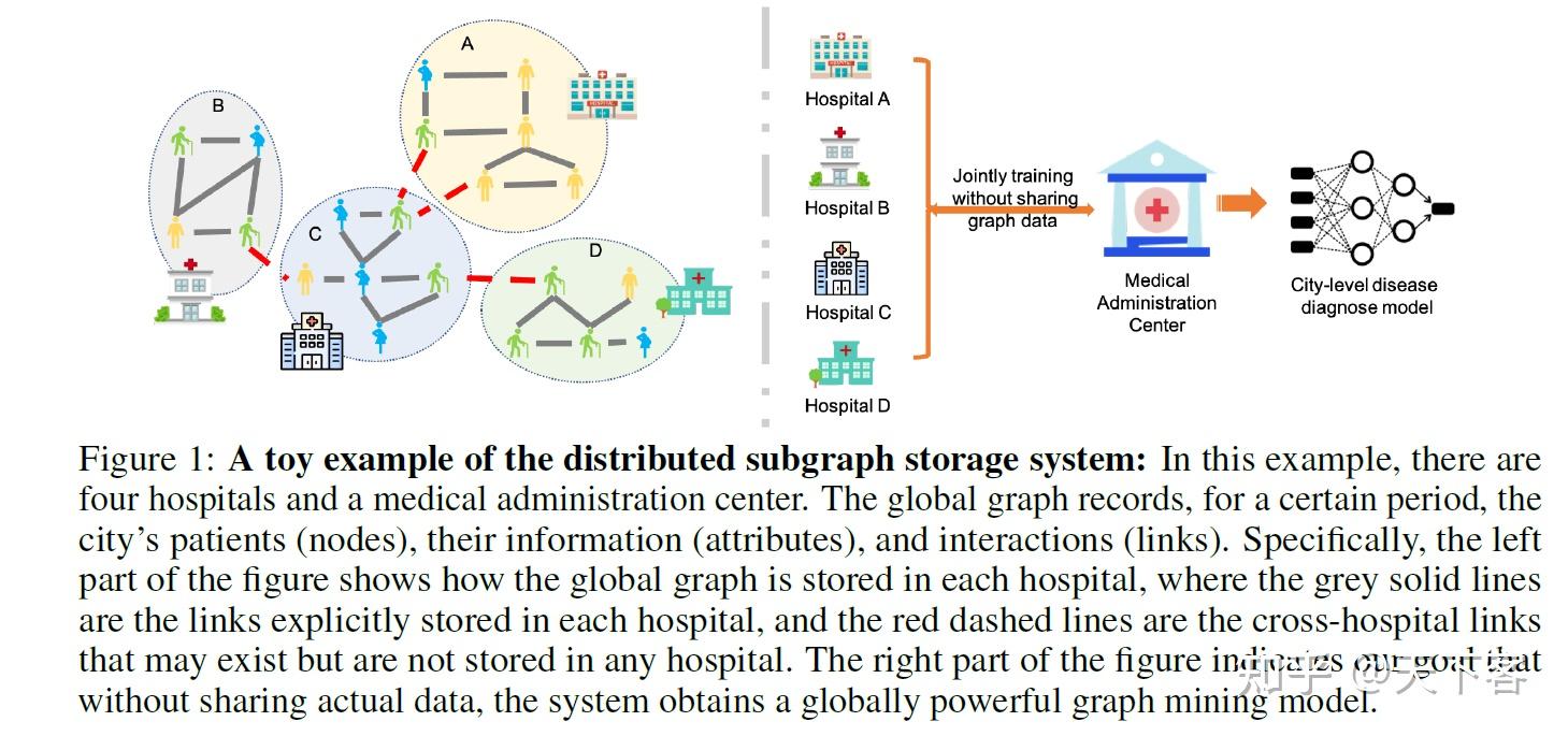 论文笔记：NeurIPS'21 Subgraph Federated Learning with Missing Neighbor Generation (FedSage) - 知乎