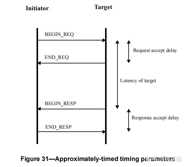 SystemC TLM2.0笔记（AT篇） - 知乎
