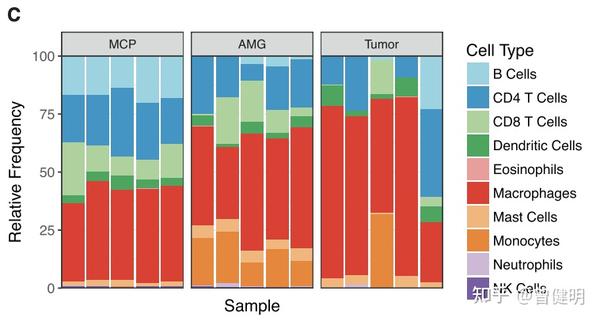 小鼠的肿瘤免疫微环境推断可以用seq-ImmuCC - 知乎