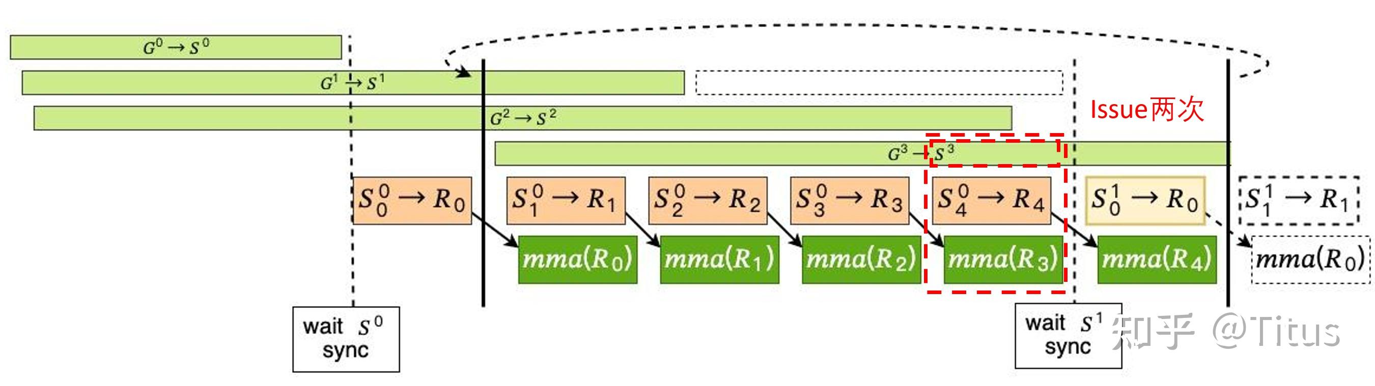 cutlass GEMM 流水线——single-stage、pipelined、multi-stage - 知乎