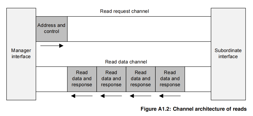 AXI（Advanced eXtensible Interface） 学习笔记(一) - 知乎