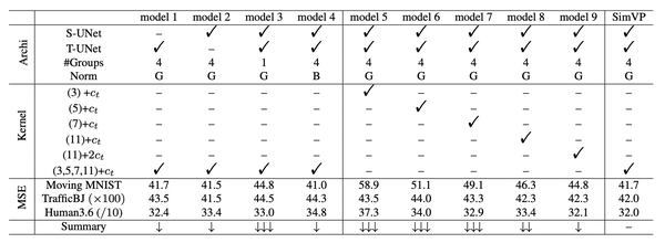 CVPR2022 | 不需要RNN结构就能做好视频预测的SimVP - 知乎