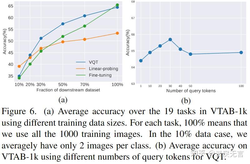视觉微调极简笔记-通用篇-[CVPR2023]VQT：Visual Query Tuning - 知乎