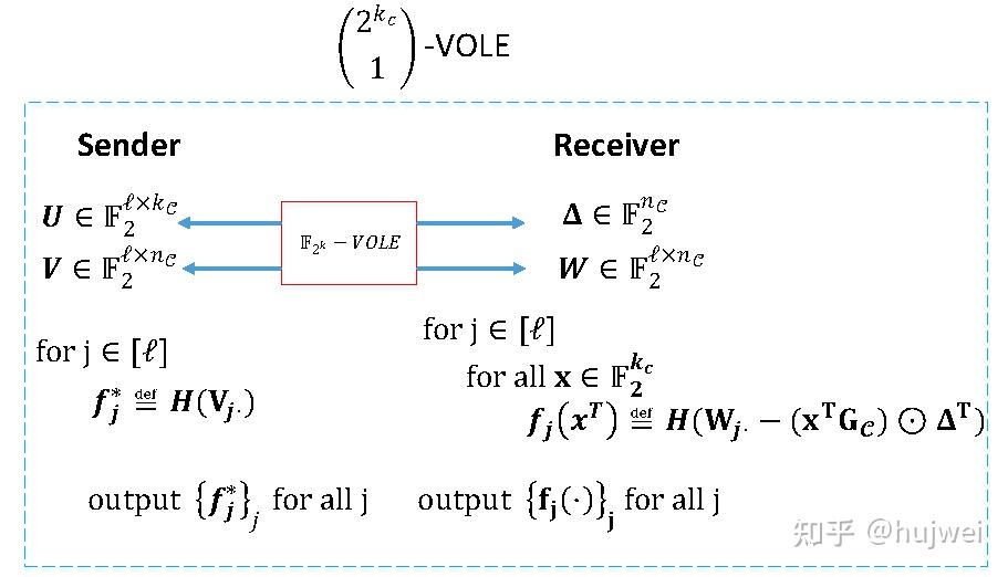 OT(extension)与VOLE - 知乎