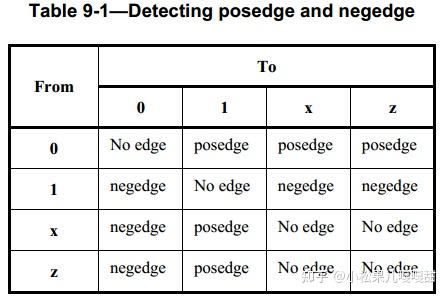 verilog中@posedge包含哪些情况？ - 知乎