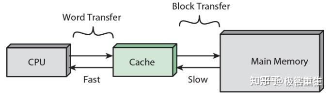 深入理解Cache工作原理 - 知乎