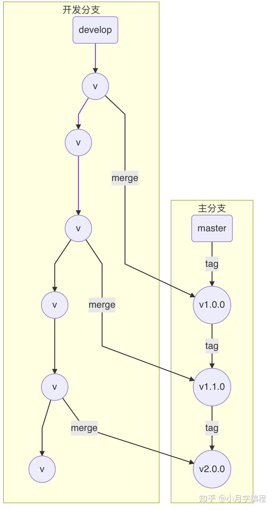 Git多人协作开发流程分支管理方案 知乎 