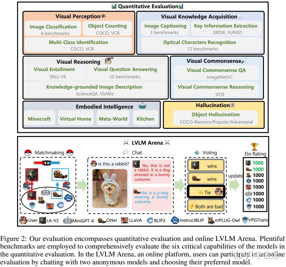 哪个视觉语言模型更优？InstructBLIP？MiniGPT-4 or BLIP2？全面评估基准LVLM-eHub告诉你 - 知乎