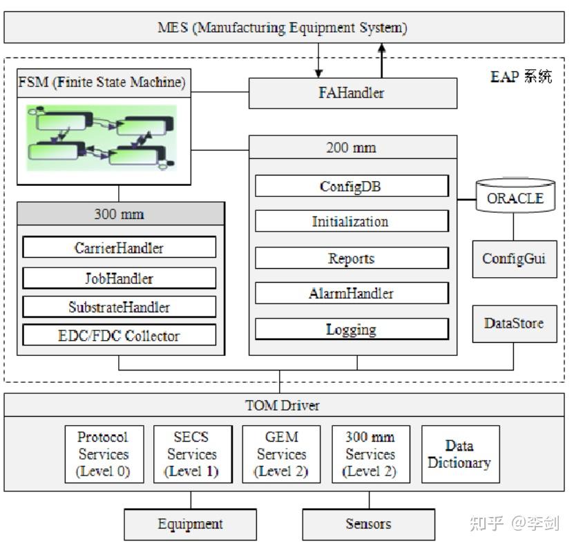 半导体工业软件（一）：EAP（设备自动化） - 知乎